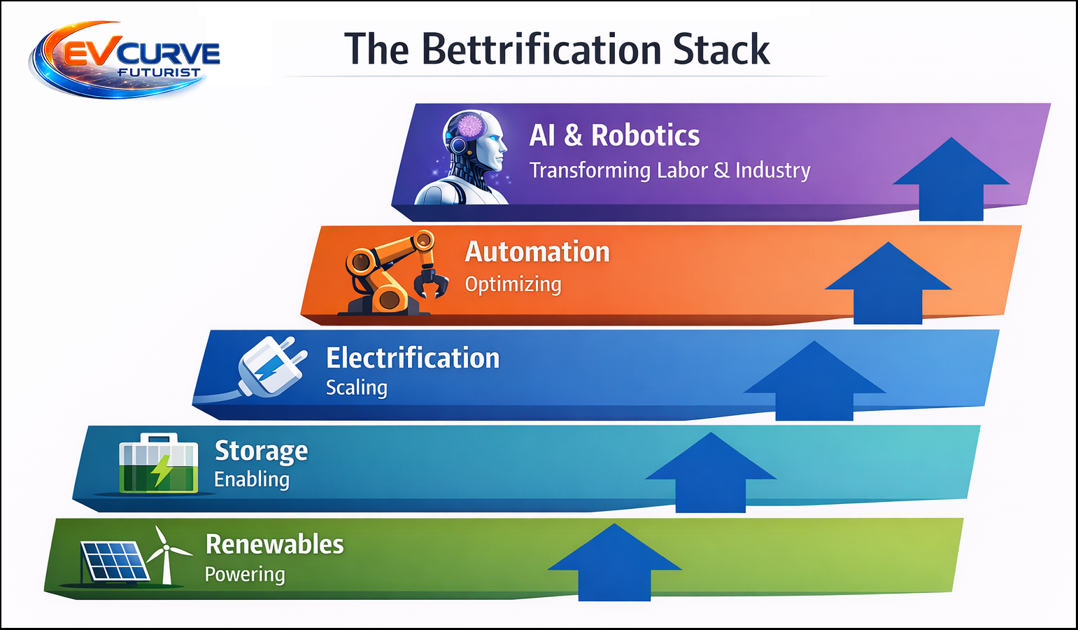 Bettrification: The New Industrial System - EV Curve Futurist